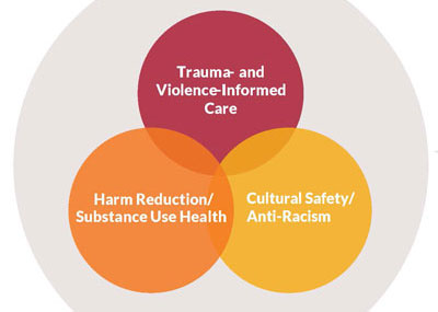 Trauma- and Violence-Informed Care (TVIC) - EQUIP Health Care ...